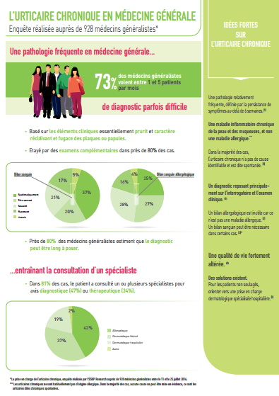 Urticaire chronique : 90 % des médecins généralistes considèrent que ...