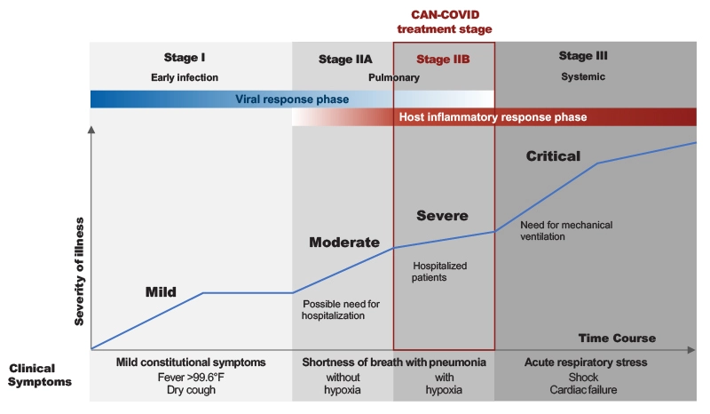 The CAN-COVID Clinical Trial | Novartis