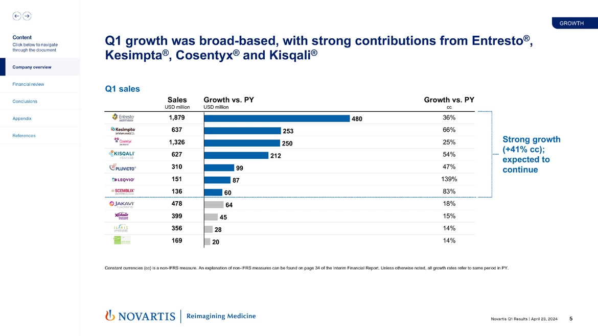 2024 Q1 results presentation and transcript | Novartis