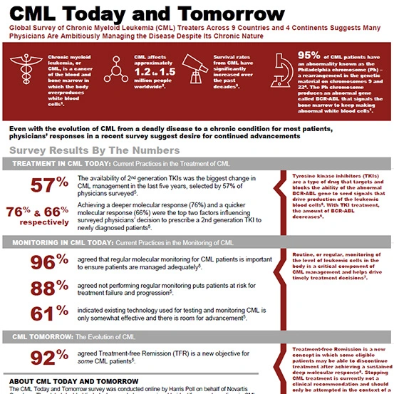 Chronic Myeloid Leukemia Today and Tomorrow Visual Fact Sheet | Novartis