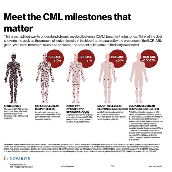 Chronic Myleoid Leukemia Meet the Milestones that Matter One-Pager ...