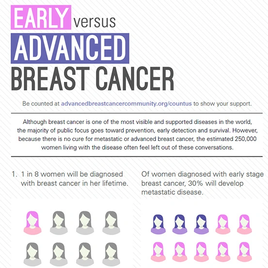 Early versus Advanced Breast Cancer List | Novartis