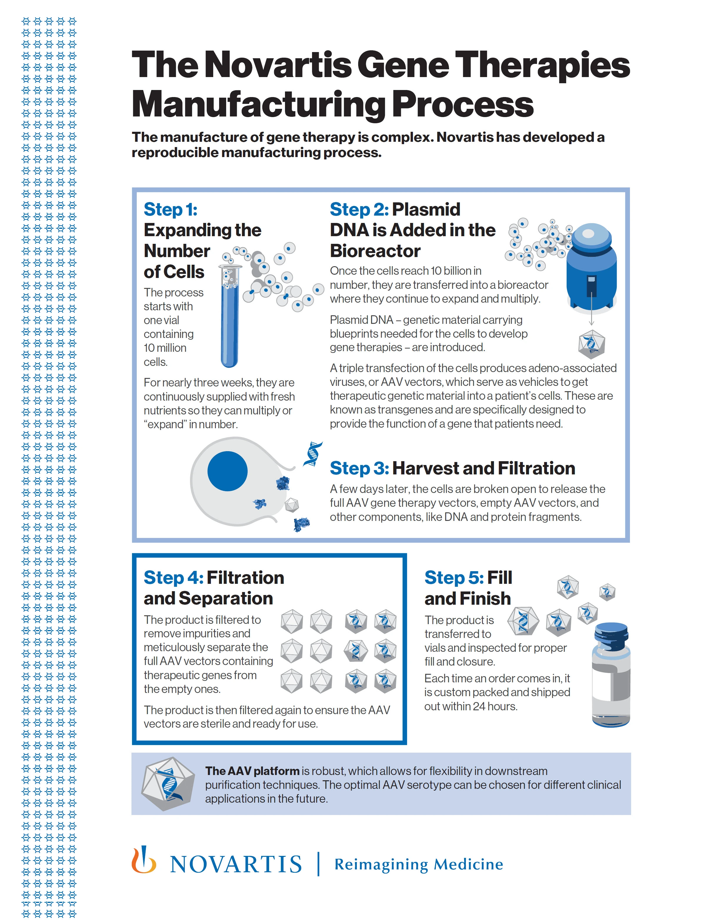 The Novartis Gene Therapies Manufacturing Process | Novartis