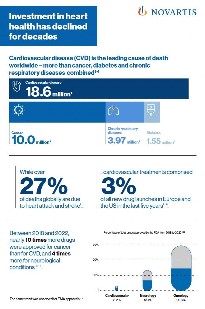 Cardiovascular disease – By the Numbers | Novartis